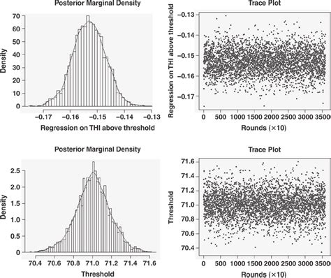 Marginal Posterior Distributions Left And Trace Plots Of The Sampled