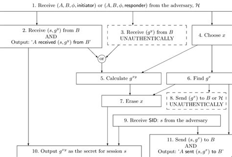 Possible Step Order For The Diffie Hellman Protocol In The Am With