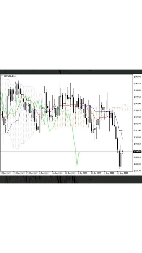 gbpnzd ichimoku indicators analysis scenario