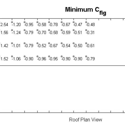 Minimum Aerodynamic Shape Factors For Baseline Building Roof Pitch