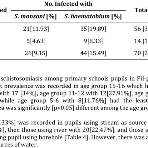 Prevelance Of Schistosoma Species According To Sex Download Scientific Diagram