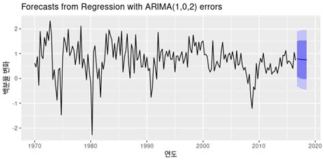 93 예측하기 Forecasting Principles And Practice