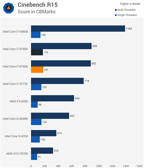 Intel Core I7 6700K Skylake CPU Review Synthetic Benchmarks TechSpot
