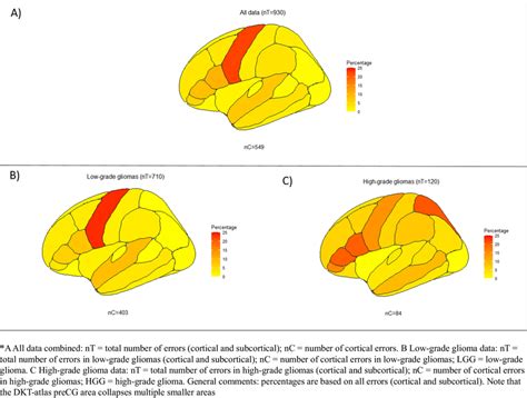 The Combined Cortical Speech And Language Errors Ratio In Percentages