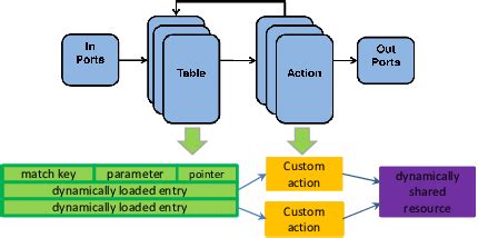 Programming Data Plane Devices Download Scientific Diagram