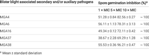 Percentage Inhibition Of Spore Germination Download Scientific Diagram