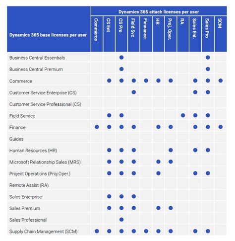 Introduction To Dynamics 365 Licensing Bridgeall
