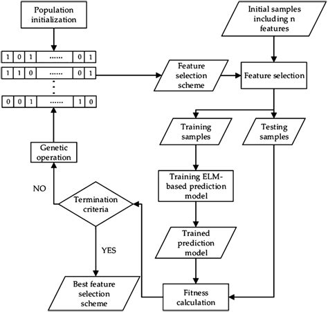 Feature Selection Flowchart Using The Wrapper Approach Download Scientific Diagram