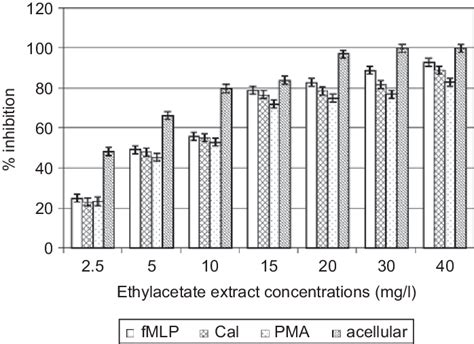 Effects Of A Cordifolia Ethyl Acetate Extract On Superoxide Anion