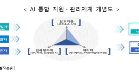 중소·벤처기업 Ai 개발 돕는 포털 열린다