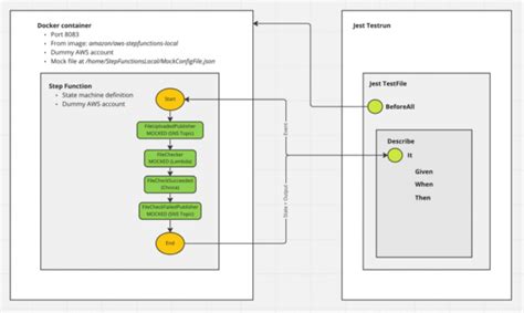 How We Test STEP FUNCTIONS AT CHOCO