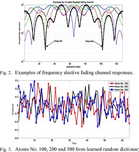 Figure 2 From Enhanced Mfsk Spectral Efficiency Based On Super Resolution Spectral Estimation