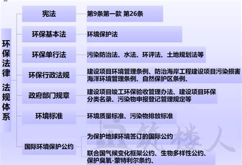 环保法律法规政策解读PPT格式共64页 筑楼人
