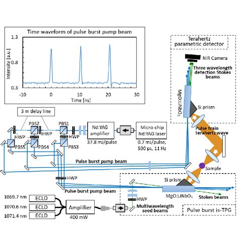 Multi Wavelength Terahertz Thz Parametric Generator Configured For Download Scientific
