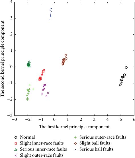 Figure 8 From A Fault Diagnosis Method For Rolling Bearings Based On Feature Fusion Of