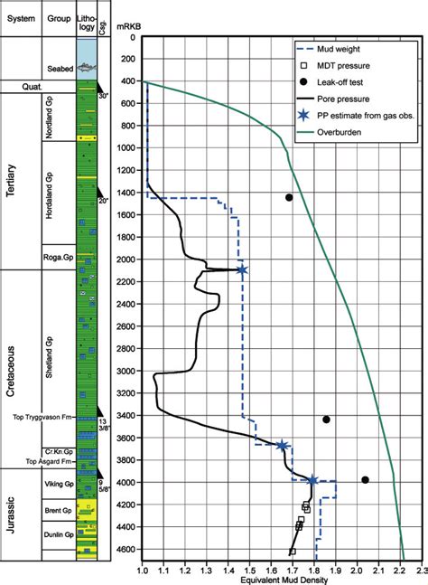 Pore Pressure And Leak Off Pressure Data Of Well 35 10 2 The Download Scientific Diagram