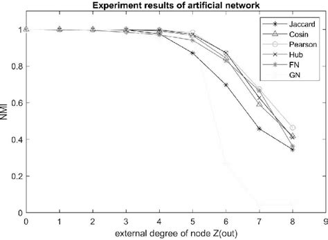 Figure 1 From Community Detection Based On Node Similarity Without