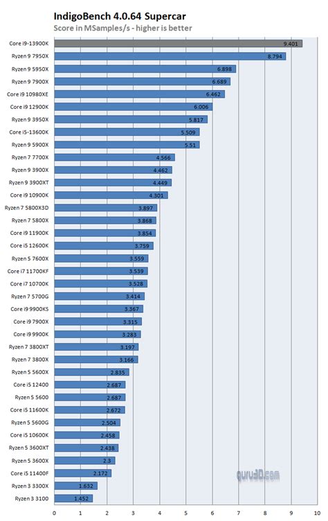 Intel Core I9 13900k Review