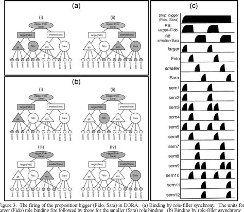 Figure 1 From A Theory Of The Discovery And Predication Of Relational Concepts Semantic Scholar