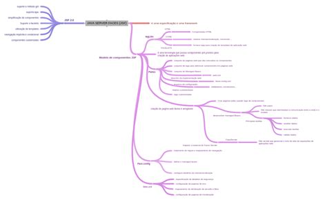 Java Server Faces Jsf Coggle Diagram