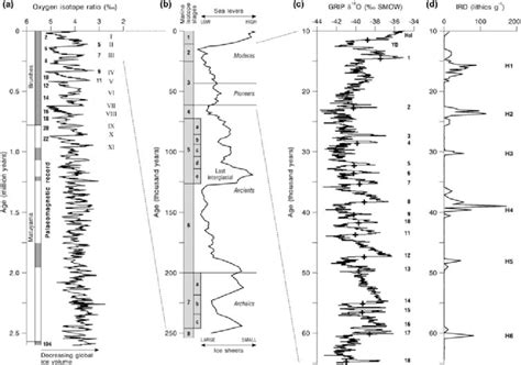 5 A The Long Oxygen Isotope Record From Odp Site 677 In The Tropical Download Scientific