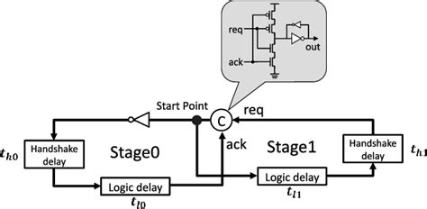 Figure 5 From A Low Power Fpga Based On Self Adaptive Multi Voltage