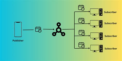 Event Driven Design In Spring Reactive Redis Pubsub Javarevisited