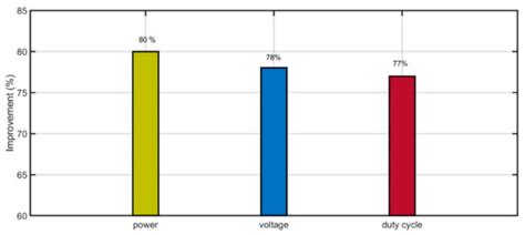 Energies Free Full Text A Novel Approach To Achieve Mppt For Photovoltaic System Based Scada