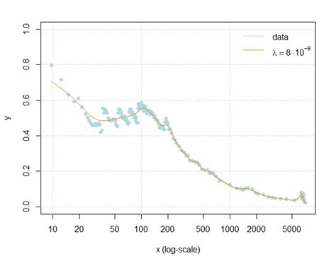 Curve Fitting Find Good Smoothing Spline Factor Cross Validated