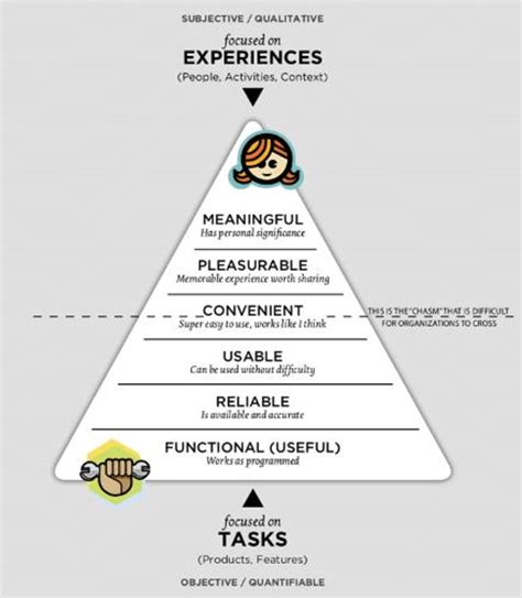 25 UX Hierarchy Of Needs Anderson 2011 Download Scientific Diagram