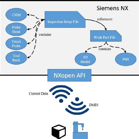 Communication Between Physical Objects And NX Model And Simulation Download Scientific Diagram