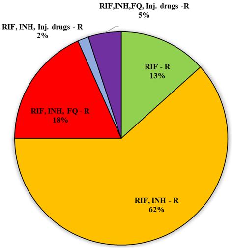 Resistance To Antituberculosis Drugs Of The Rrmdr Tb Isolates Rif Download Scientific