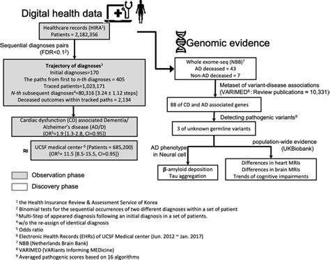 Identifying Shared Genetic Architecture By Repurposing Scaled Digital