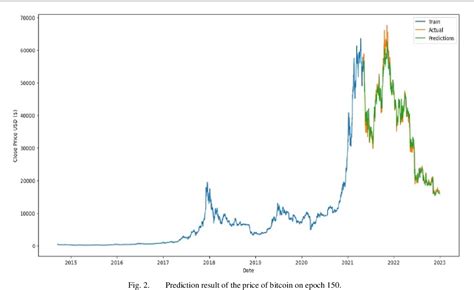 Figure 2 From Bitcoin Price Prediction Using The Hybrid Convolutional