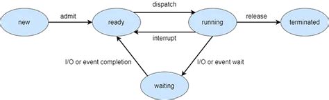 Os Process And Thread