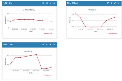 Raspberry Pi Pico W ThingSpeak Send BME280 Sensor Readings