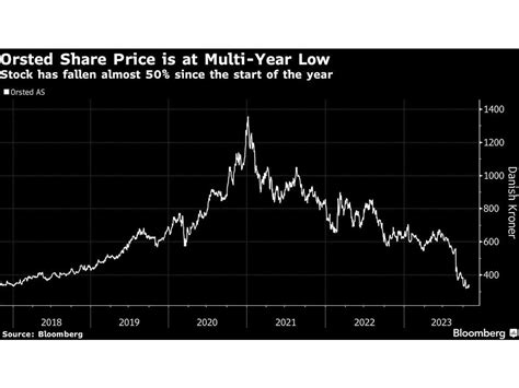 As Wind Industry Struggles Investors Brace For Orsted Losses Financial Post