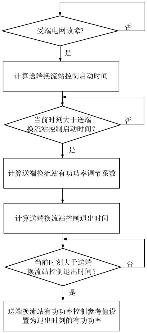一种基于送受端换流站协同的柔性直流输电系统电压控制方法