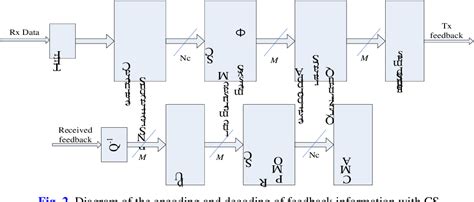 Figure 2 From Novel Schemes Of Cqi Feedback Compression Based On Compressive Sensing For