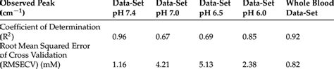 The Coefficient Of Determination R 2 And Root Mean Squared Error Of Download Scientific