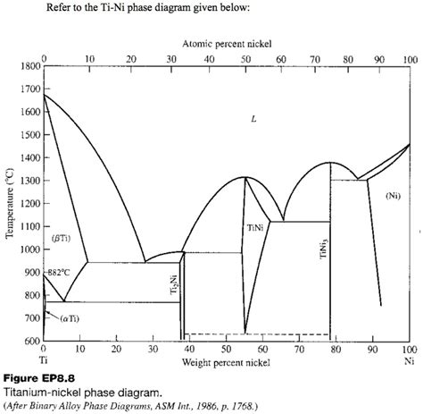 1 Identify All Invariant Reactions Reaction Type And Coordinates In