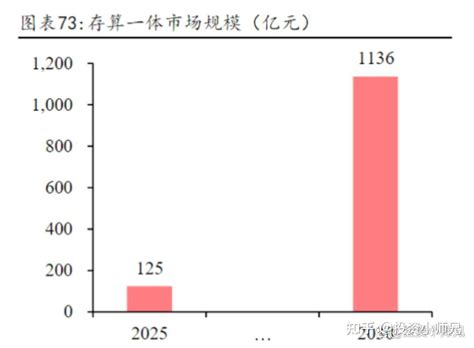 Cpu、gpu之后的算力架构“第三极”！存算一体化芯片梳理（附股） 知乎