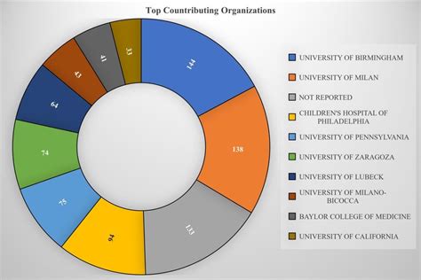 Top 10 Organizations Contributing To Cdls Research Download Scientific Diagram