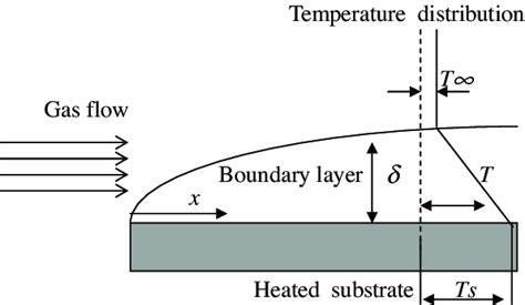 Schematic View Of Generation Of Surface Boundary Layer Download