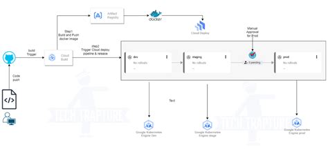 Cloud Deploy Integration With Cloudbuild By Harieshkumar The