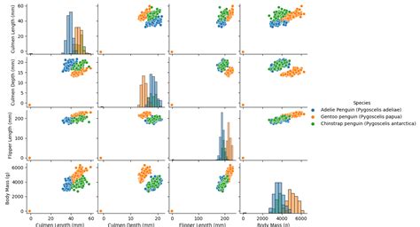 基于企鹅数据集的决策树实战用决策树对企鹅数据集 Csdn博客