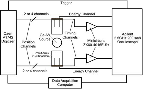 Block Diagram Of The Setup For Doi Crystal Array To Doi Crystal Array Download Scientific