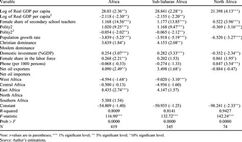 Robust Ordinary Least Squares Estimates Of The Determinants Of Gender Download Table