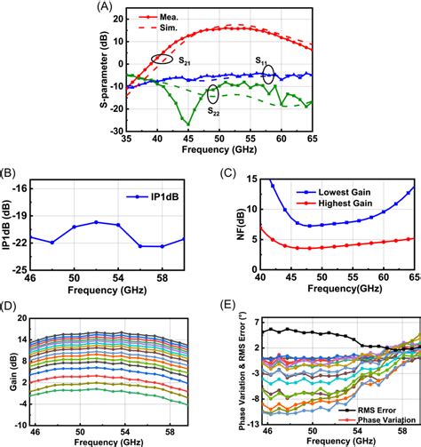 A Measured And Simulated S‐parameters Of The Low Noise Variable Gain