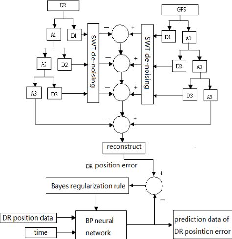 Figure 1 From A Novel Prediction Algorithm Of Dr Position Error Based